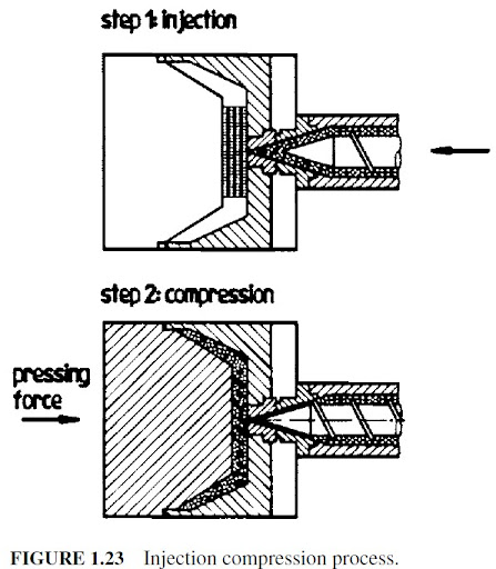 Injection/Compression Molding::Plastic Technologies Handbook